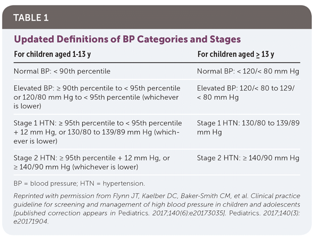 Blood Pressure Management in Children and Teenagers with Hypertension ...